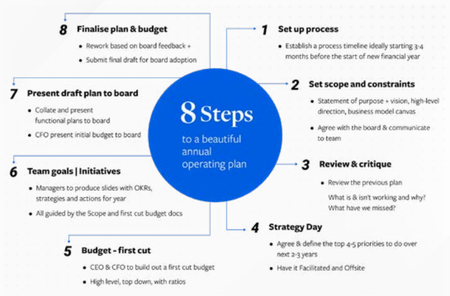 How To Build Your Annual Operating Plan Boardpro